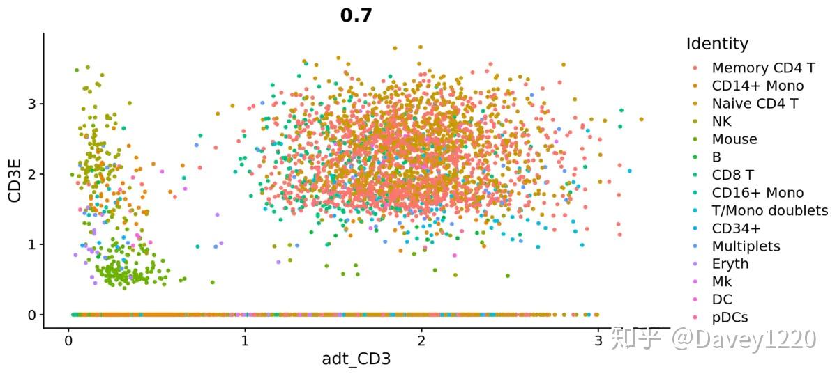 Seurat包学习笔记（五）：Using Seurat with multi-modal data - 知乎