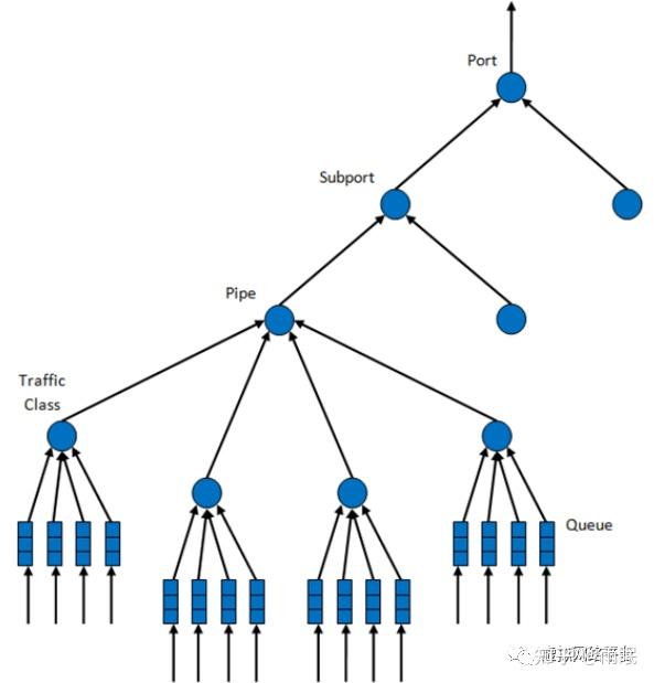 DPDK实现QOS - 知乎