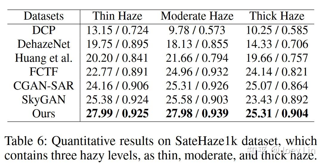 AAAI2023:Hybrid CNN-Transformer Feature Fusion for Single Image ...
