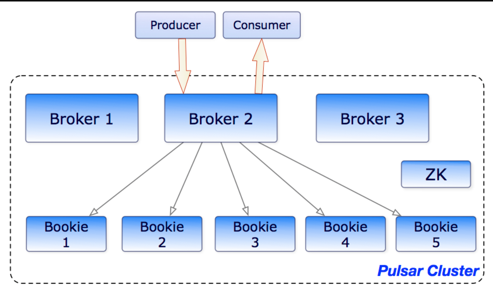新一代MQ apache pulsar的架构与核心概念 - 知乎