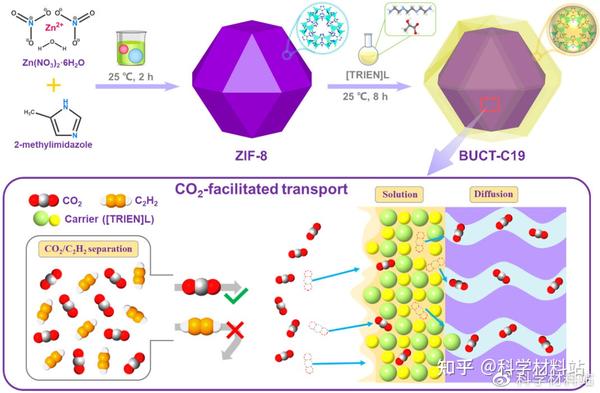 刘大欢教授、童敏曼副教授，AFM：核壳型IL@MOF复合材料中基于溶解扩散控制策略高效分离CO2/C2H2 - 知乎