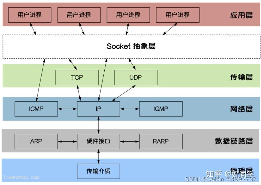 Python网络通信介绍 知乎
