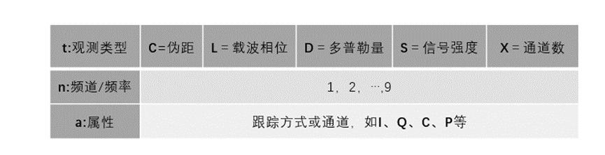 GPS/GNSS测量中的RINEX数据格式 - 知乎