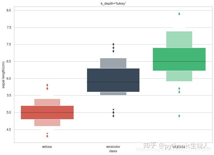 Python可视化22seaborncatplot下 Boxenplotbarplot 知乎