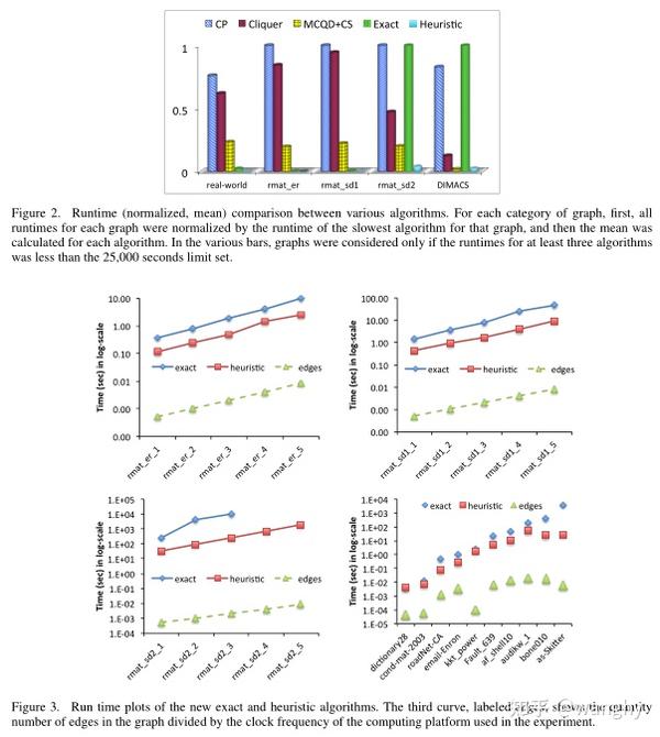 一种快速高效的最大团检测算法Fast Algorithms for the Maximum Clique Problem on Massive Sparse Graphs - 知乎