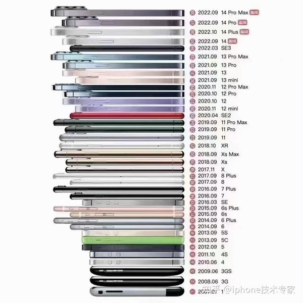 iPhone 全系列聚集 - 知乎
