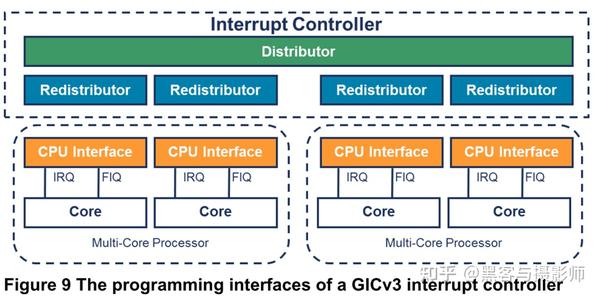 一文搞懂GICv3中断控制器的工作原理 - 知乎
