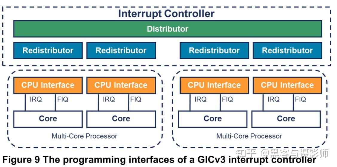 一文搞懂GICv3中断控制器的工作原理 - 知乎