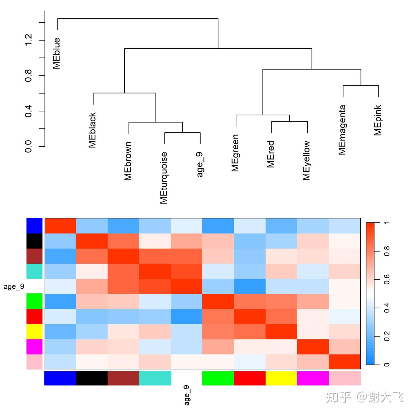 WGCNA模块隶属度(MM)与基因显著性(GS)分析 - 知乎