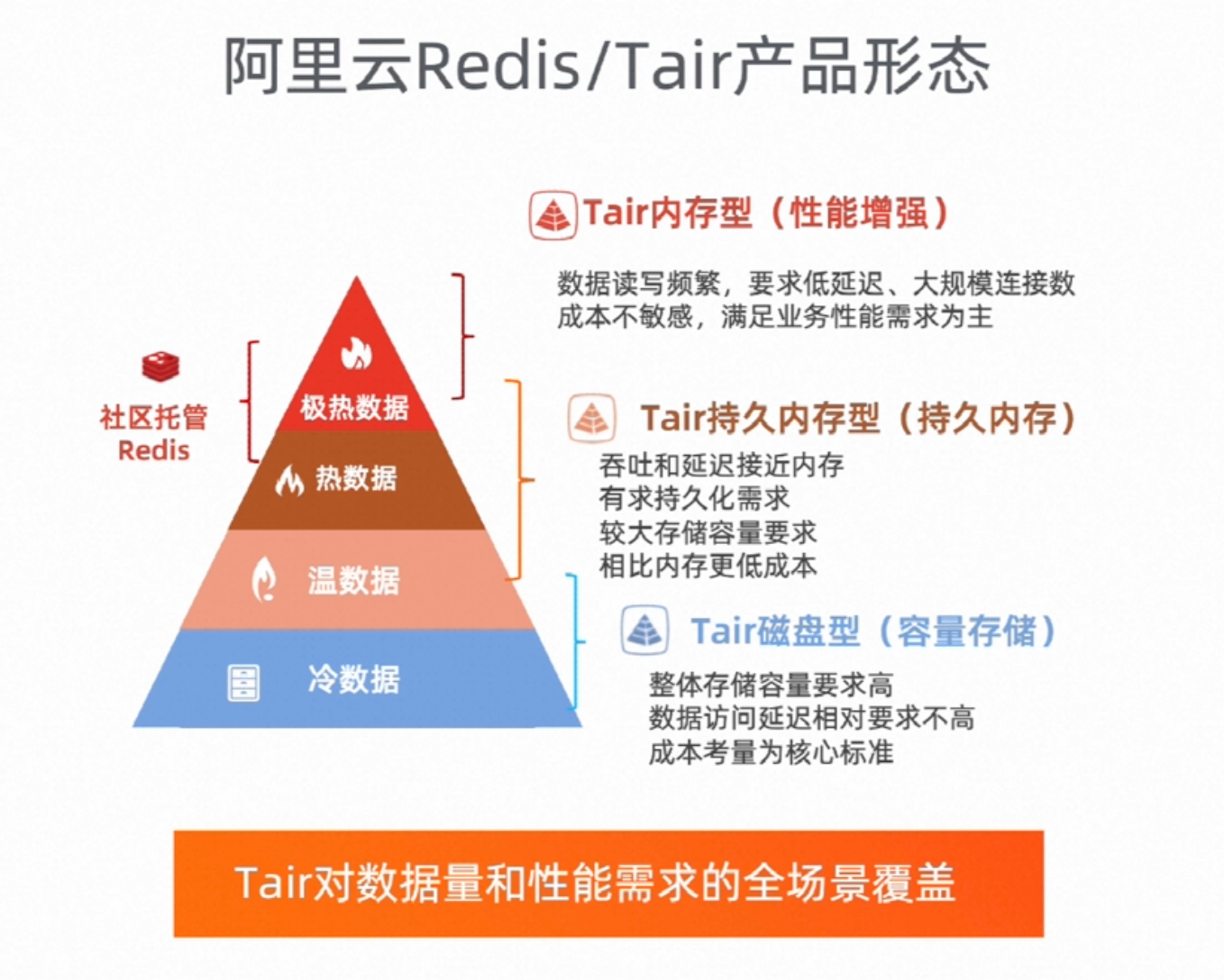 阿里云Redis与Tair压力测评 - 知乎