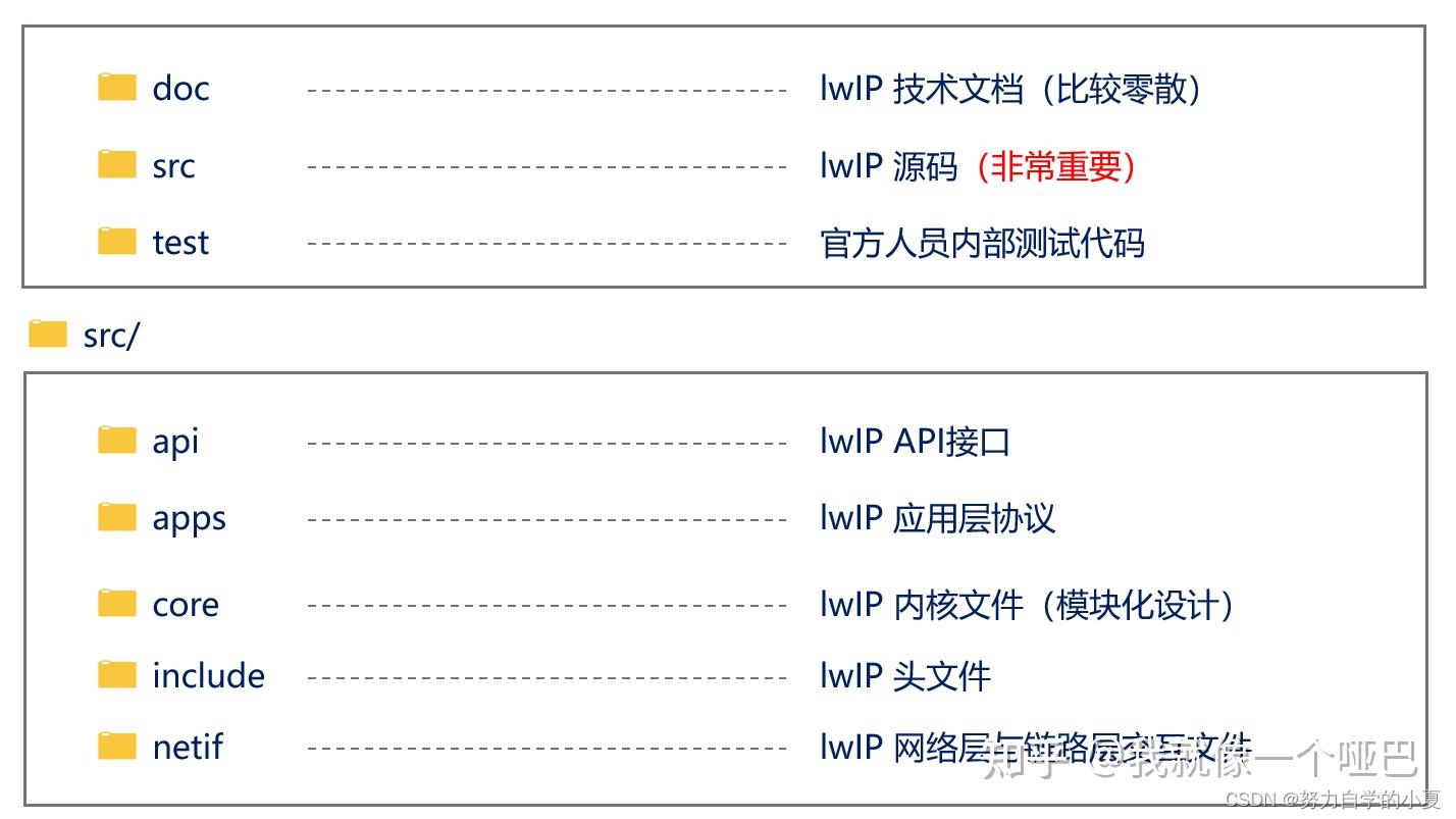 正点原子lwIP学习笔记——裸机移植lwIP - 知乎