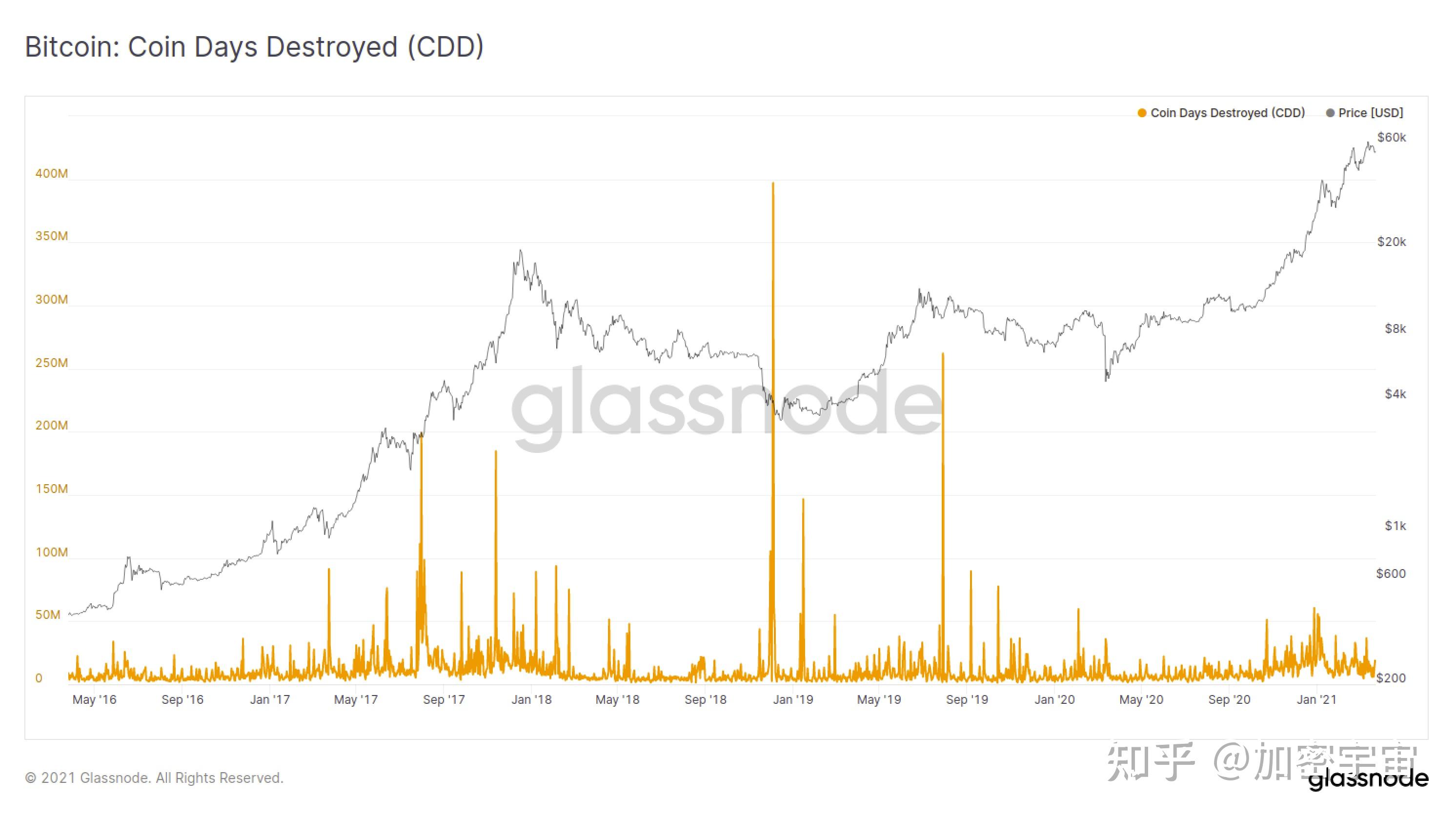 链上数据分析基础课：CDD (Coin Days Destroyed) - 知乎