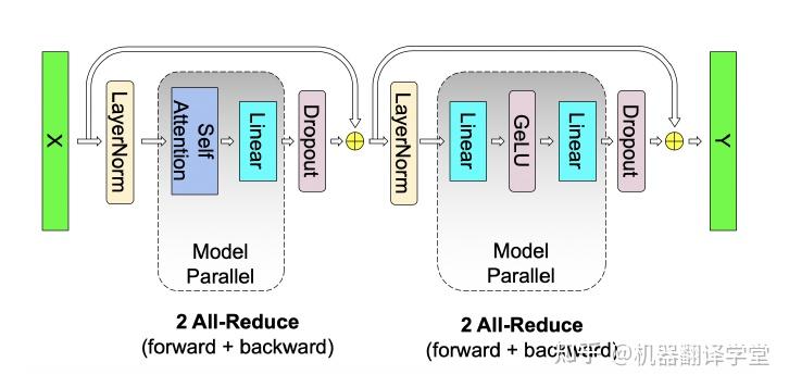 Megatron-LM：使用模型并行训练数十亿参数的语言模型 - 知乎