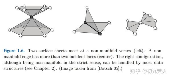 Polygon Mesh Processing 第一章笔记 - 知乎