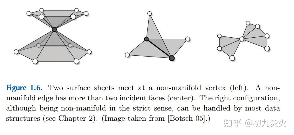 Polygon Mesh Processing 第一章笔记 - 知乎