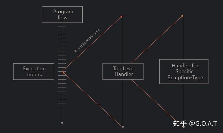 ARM架构学习《基础篇》---AArch64 Exception Model - 知乎