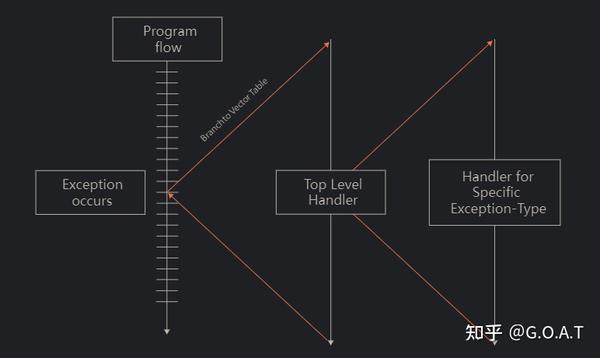 ARM架构学习《基础篇》---AArch64 Exception Model - 知乎