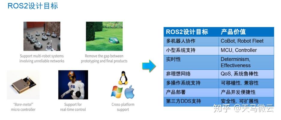 AI & Robotics(2): ROS2与机器人工程的未来 - 知乎