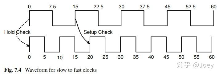 第七章 时钟组（clock group）(1) - 知乎