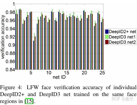 DeepID1,DeepID2,DeepID2+和DeepID3 - 知乎