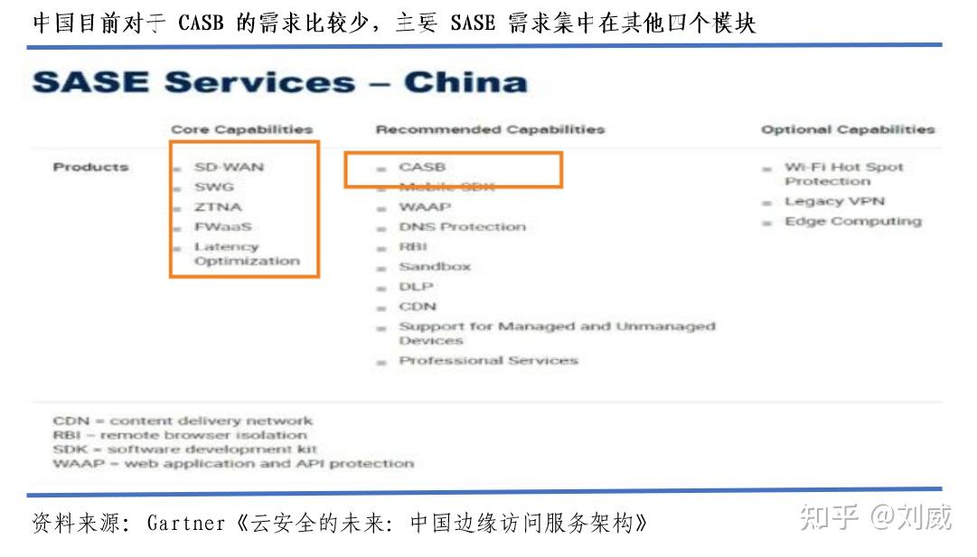 SASE行业研究报告 - 知乎