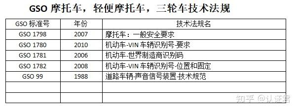 中东GCC---摩托车，ATV等车辆出口中东地区申请GCC认证，涉及哪些GSO标准？ - 知乎