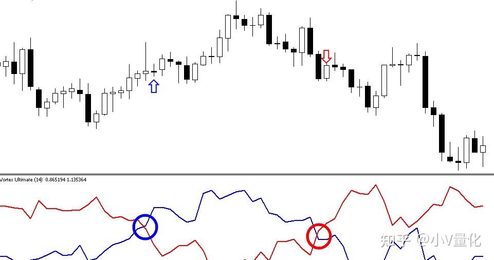 Vortex，漩涡极致版指标，MetaTrader 免费公式！（指标教程） - 知乎