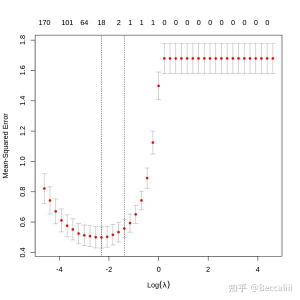 【R】glmnet包训练回归模型 linear lasso ridge - 知乎