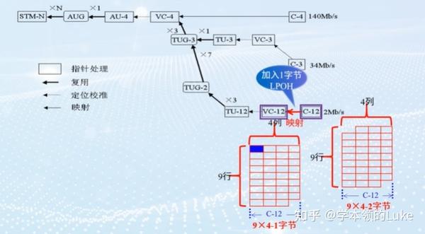 SDH帧结构和复用步骤（详细版）-持续更新中 - 知乎