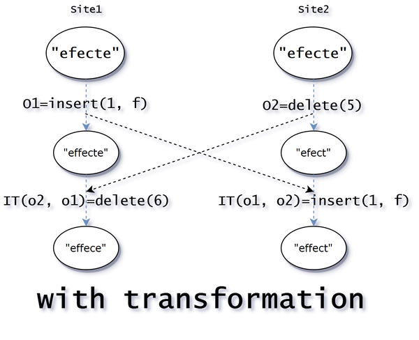 operational transformation - 知乎