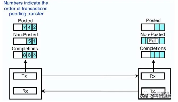 PCIe Relaxed Ordering - 知乎