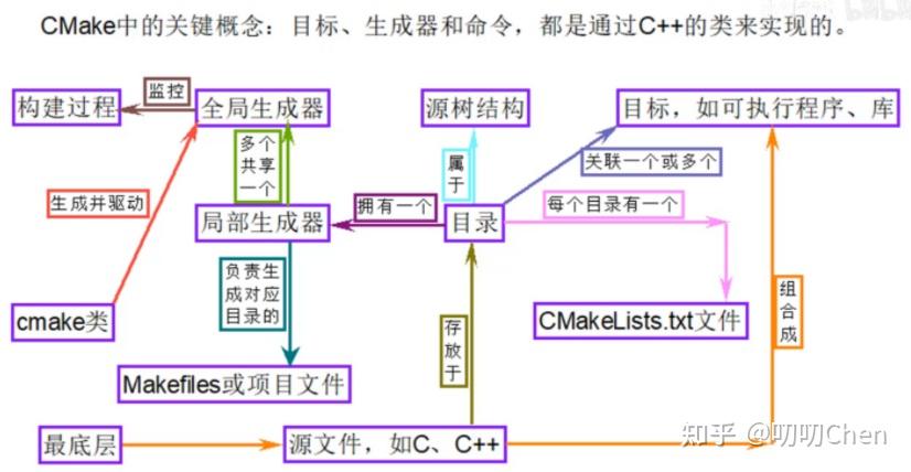CMake操作小记 - 知乎