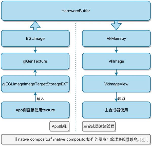 Openxr Runtime Monado 源码解析 源码分析:createswapchain 画布 Hardwarebuffer共享纹理