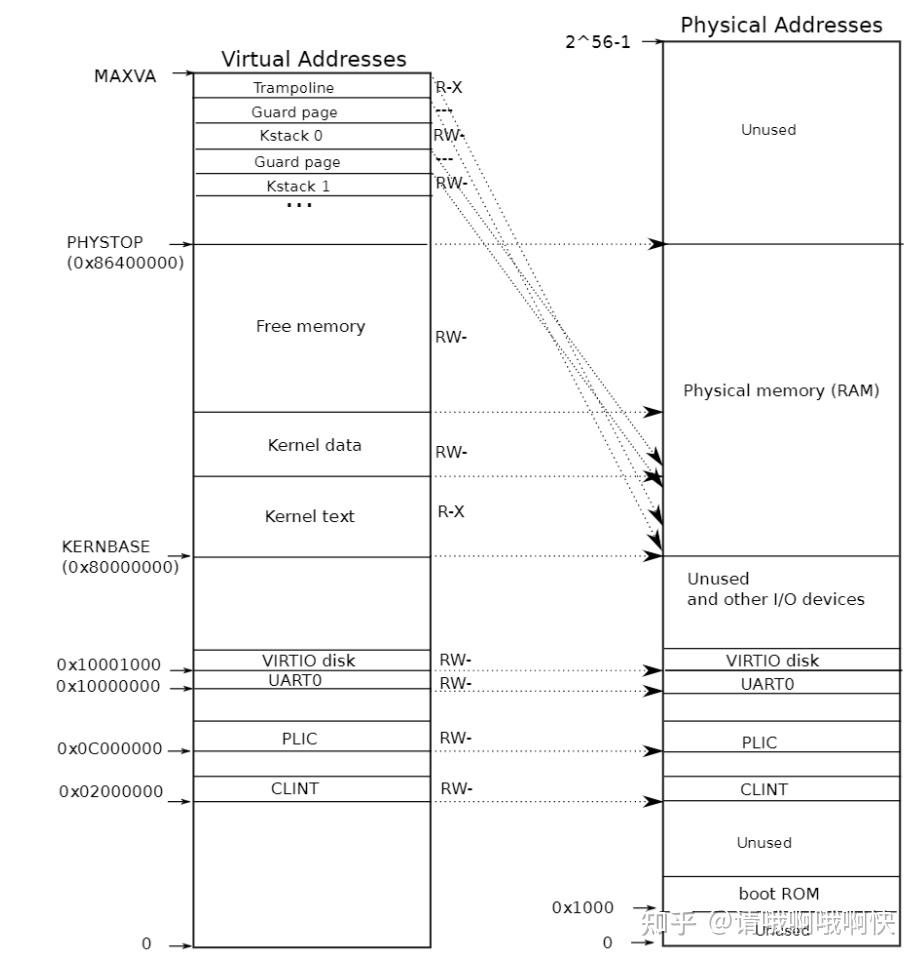 2020mit6.s801 lab3 虚拟内存无痛通过指南 - 知乎