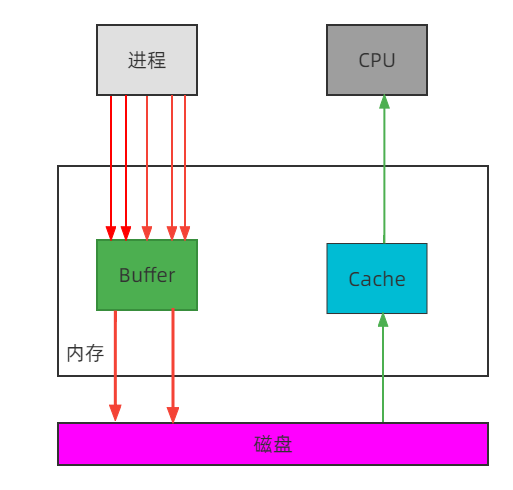 Linux I/O模型 - 知乎