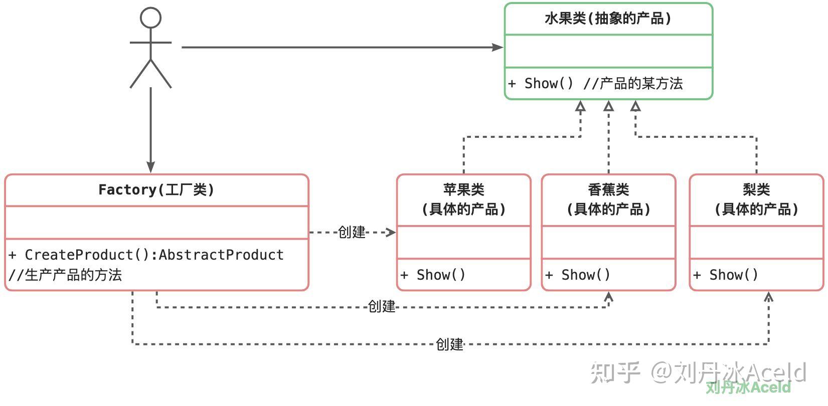 第9篇 简单工厂方法模式 知乎 