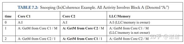 7 Snooping Coherence Protocols - 知乎