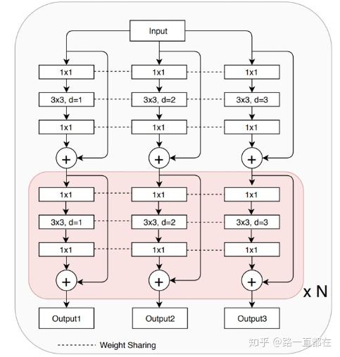 【目标检测论文阅读】：TridentNet - 知乎