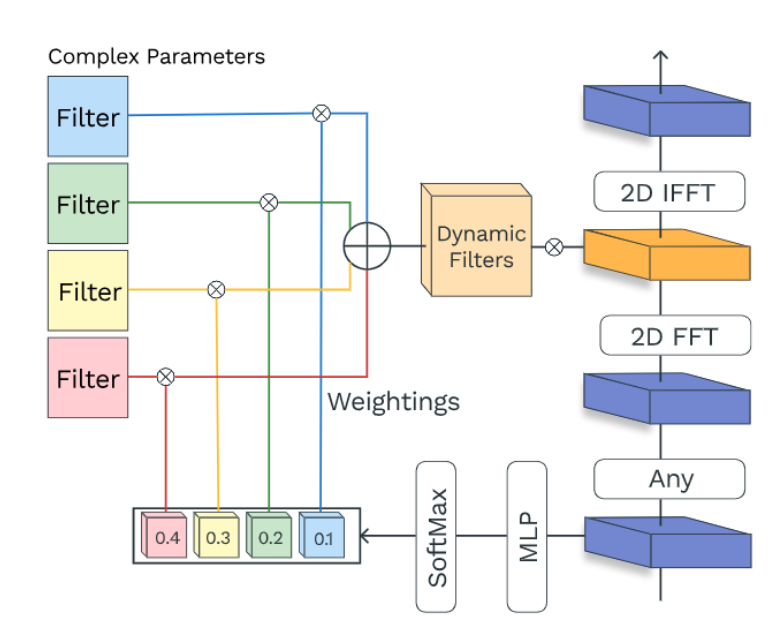(aaai2024) FFT-based Dynamic Token Mixer for Vision - 知乎