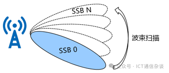 SSB及SSB波束 - 知乎