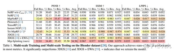 Mip-Splatting: Alias-free 3D Gaussian Splatting - 知乎