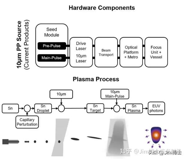 探寻光刻技术前沿【2】：阿斯麦EUV光源功率提升的新路径 - 知乎