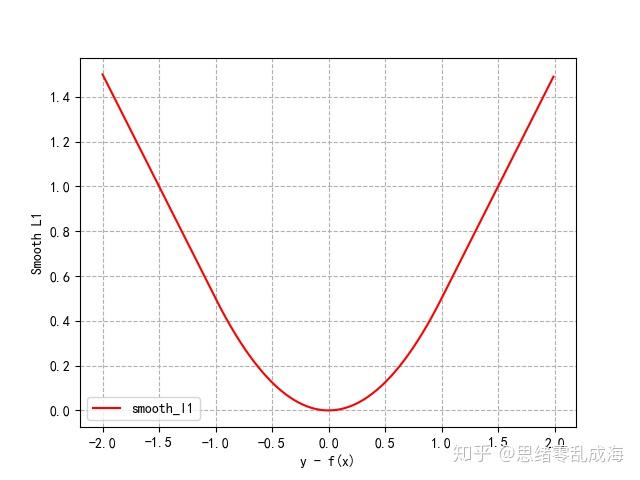 目标检测回归损失函数——L1、L2、smooth L1 - 知乎