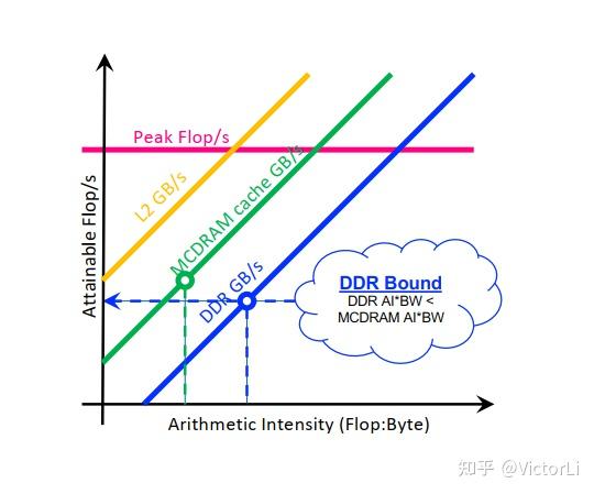 AI 芯片的性能仿真：Roofline - 知乎