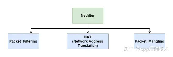 Netfilter编程实例：带你从0开始实现一个linux防火墙 - 知乎