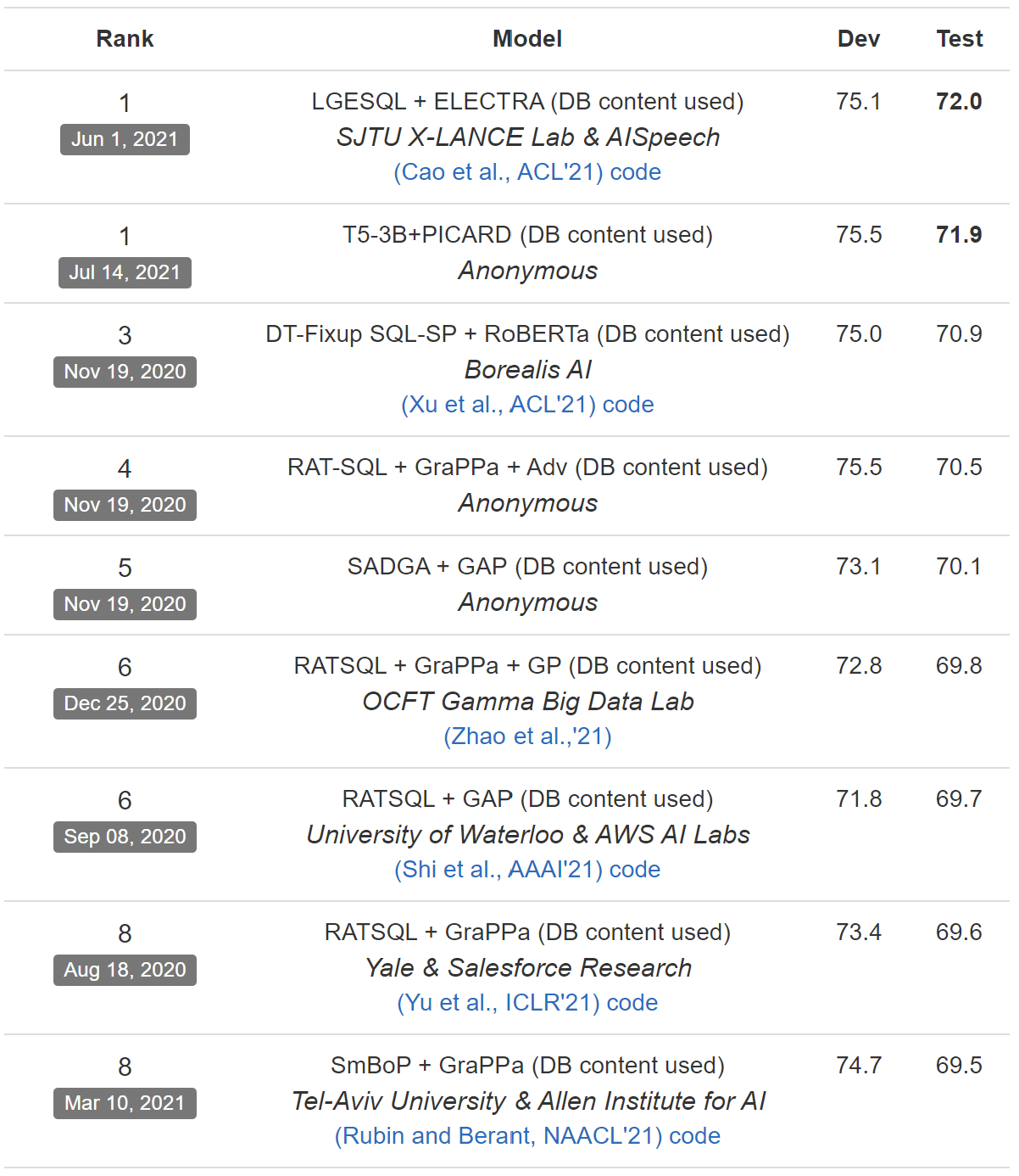 ODQA调研2：TableQA & Text2SQL - 知乎