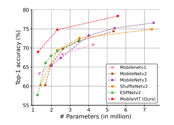 《MobileViT》它来了！轻量、通用、适用于移动设备的Transformer！苹果公司提出了MobileViT - 知乎