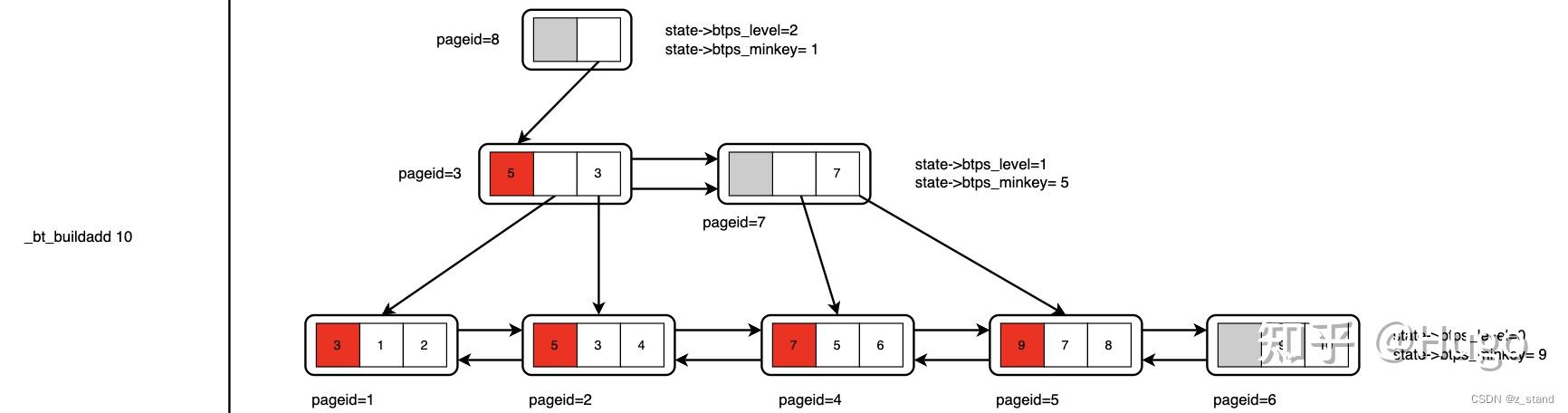 PostgreSQL BTree(B-Link-Tree变种) 索引基本实现原理 - 知乎