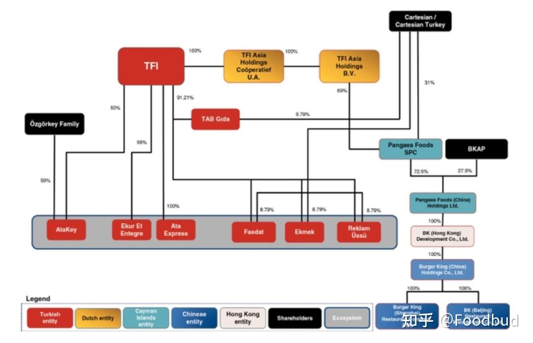 Popeyes代理权之争，牵扯出汉堡王中国背后的TFI和Tims后面的笛卡尔 - 知乎