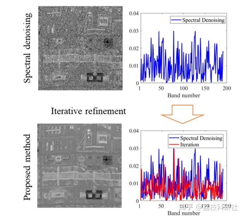 【图像去噪】基于非局部与全局高光谱去噪(含PSNR SSIM NoiseLevel )（Matlab代码实现） - 知乎